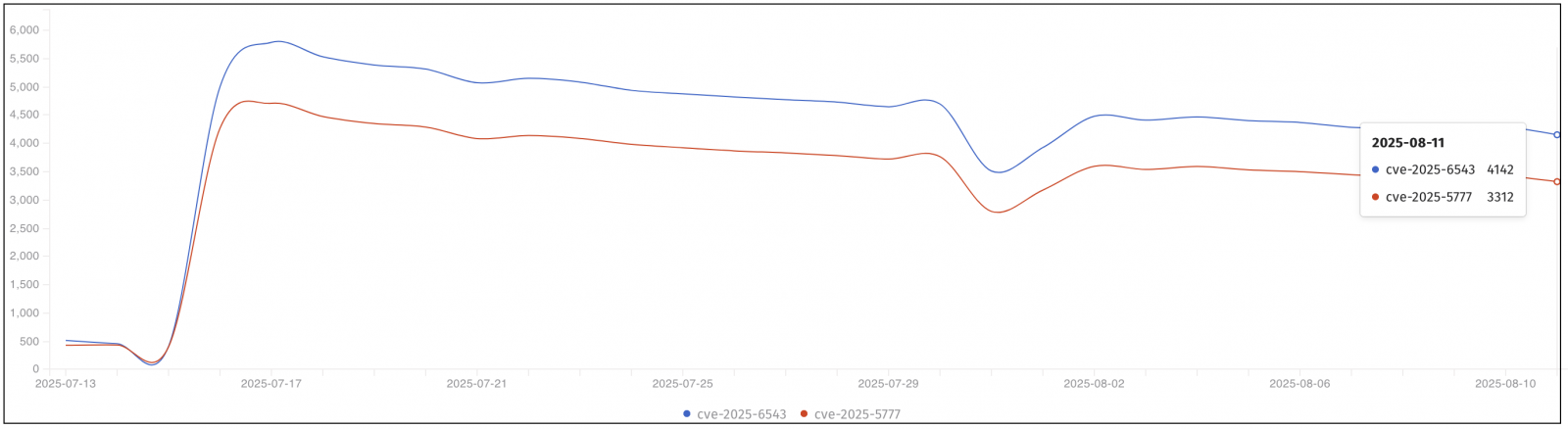 3,000台以上のNetScalerデバイスにCitrixBleed 2のバグに対するパッチが未適用のまま残されている。 - PRSOL:CC